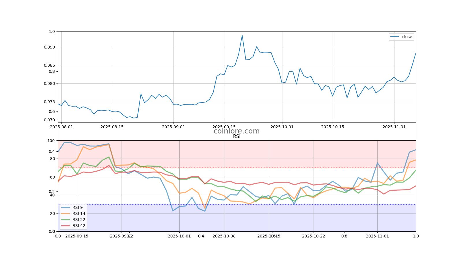 Beldex RSI indicator