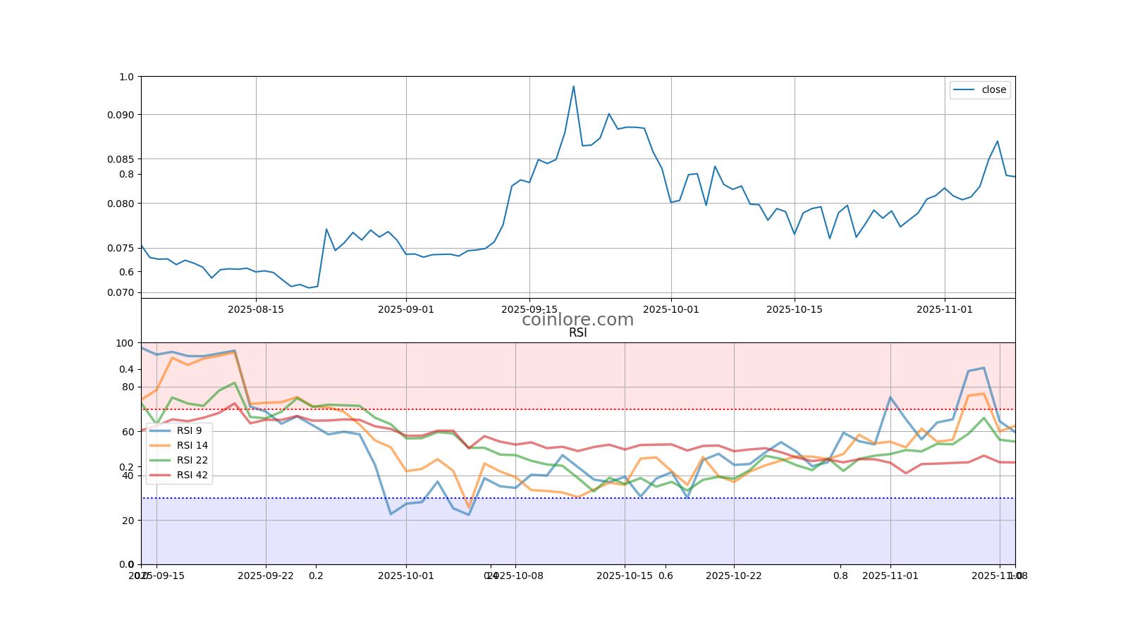 Beldex RSI indicator