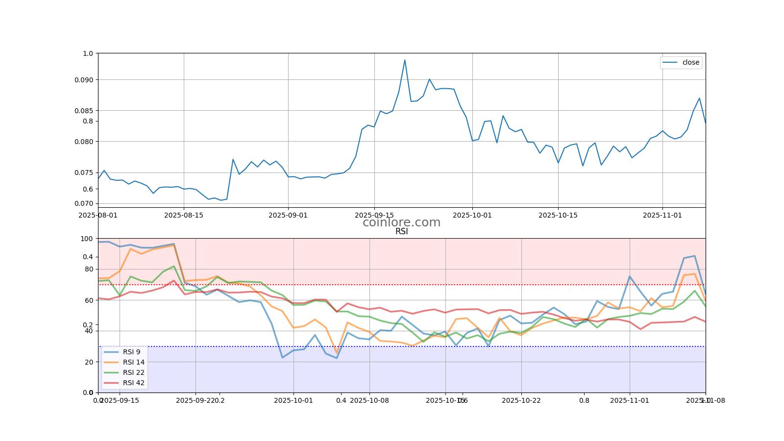 Beldex RSI indicator