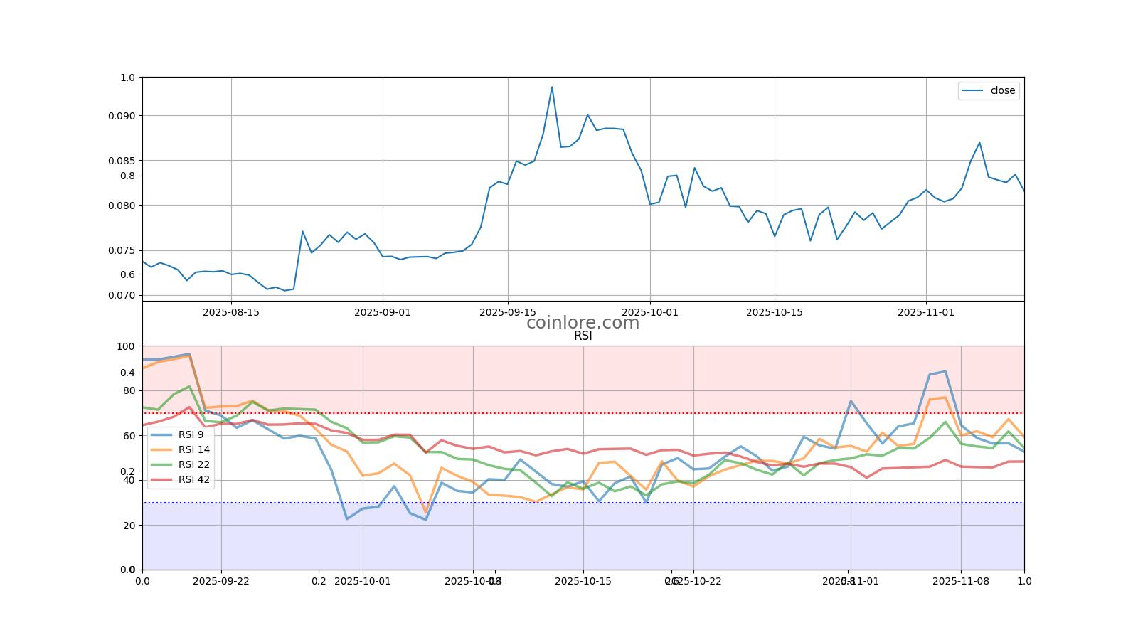 Beldex RSI indicator