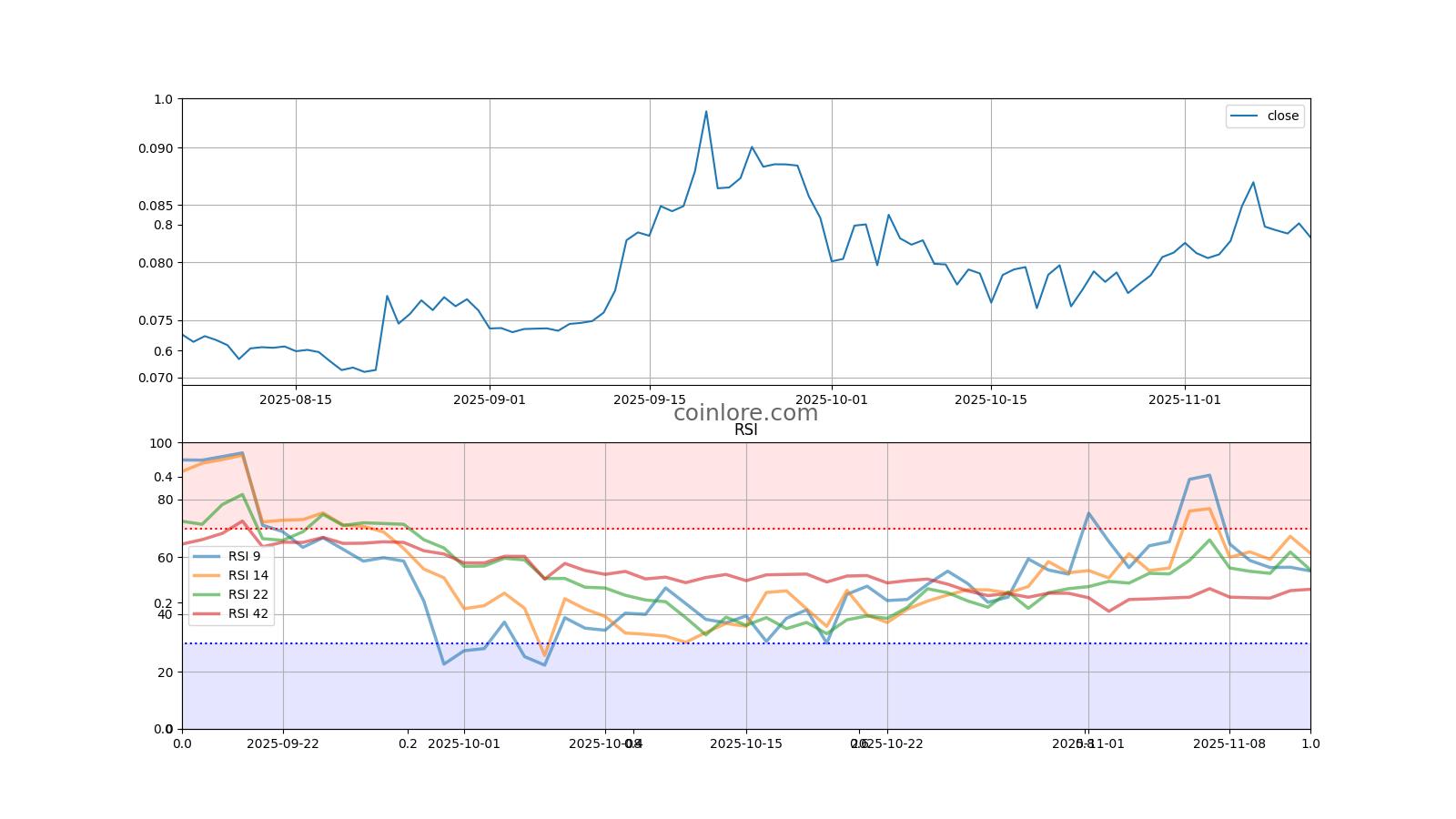 Beldex RSI indicator
