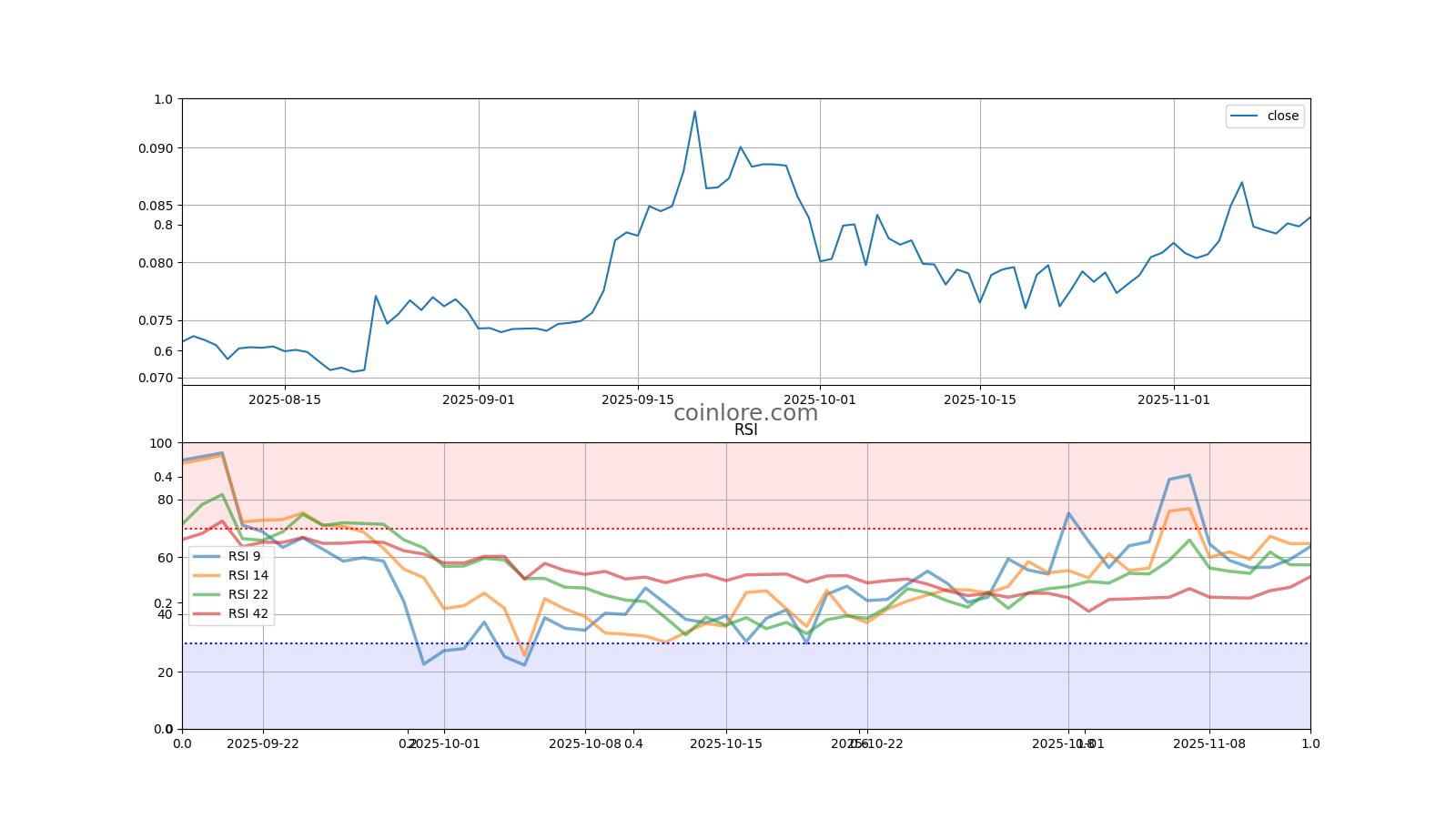 Beldex RSI indicator