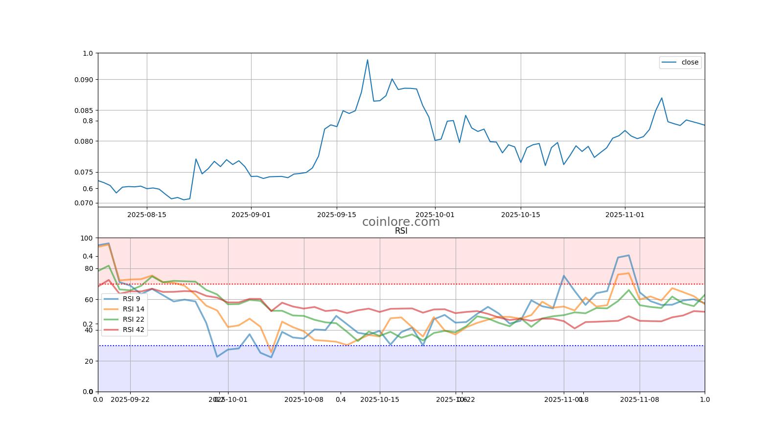 Beldex RSI indicator