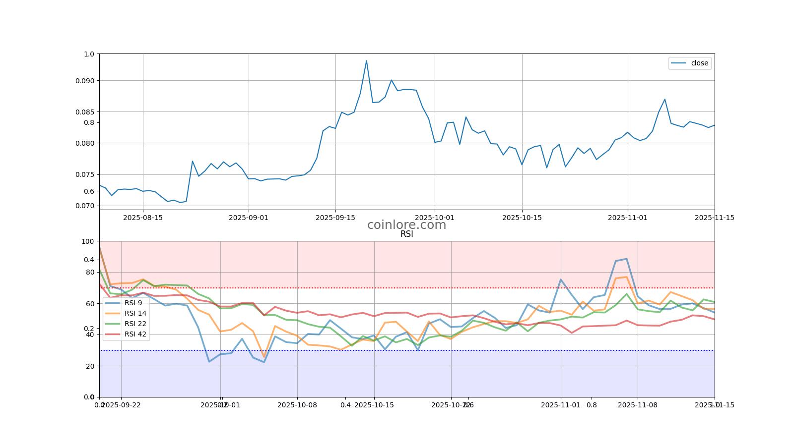 Beldex RSI indicator