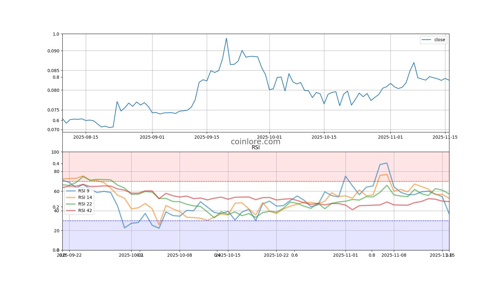 Beldex RSI indicator
