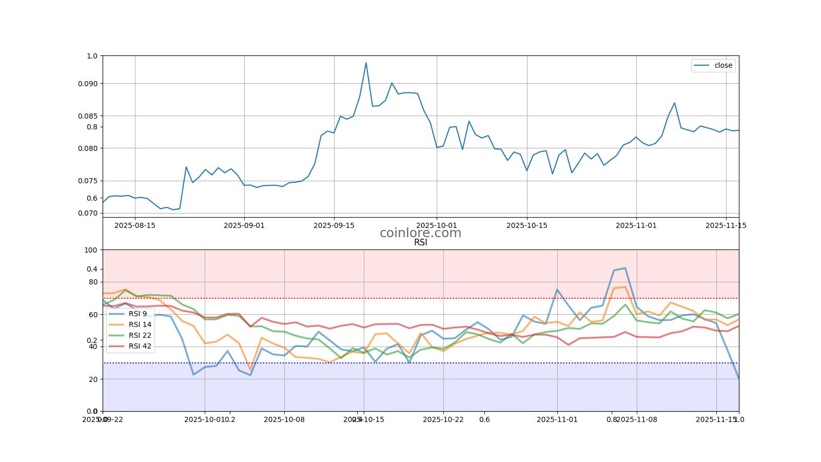 Beldex RSI indicator