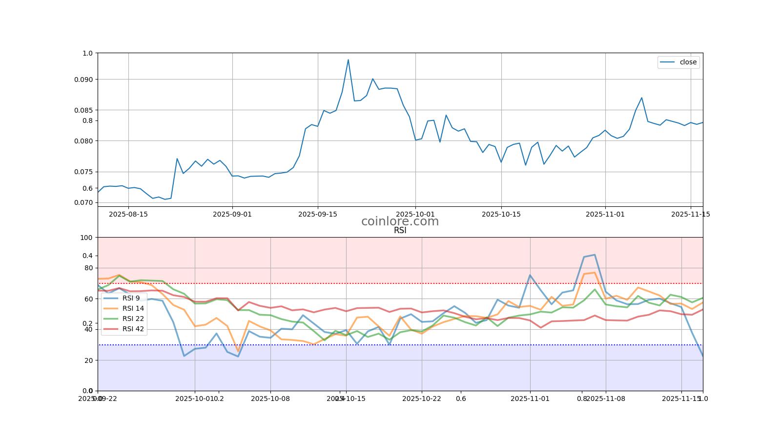 Beldex RSI indicator