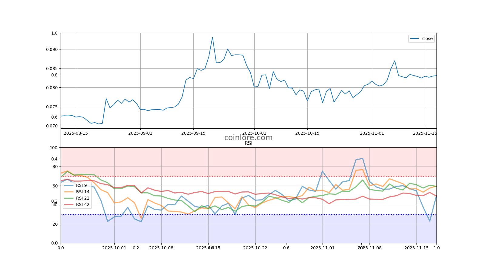 Beldex RSI indicator