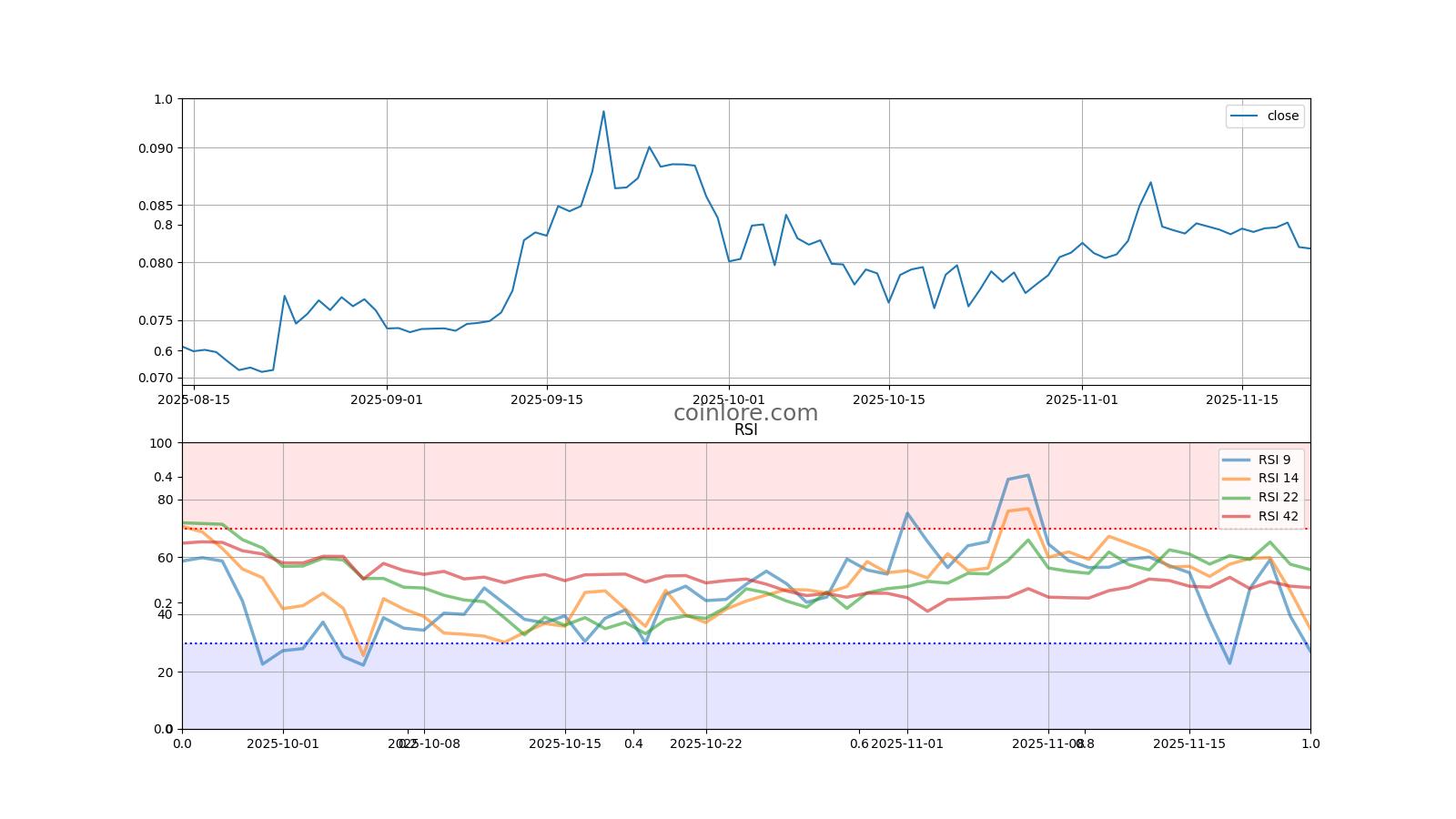 Beldex RSI indicator
