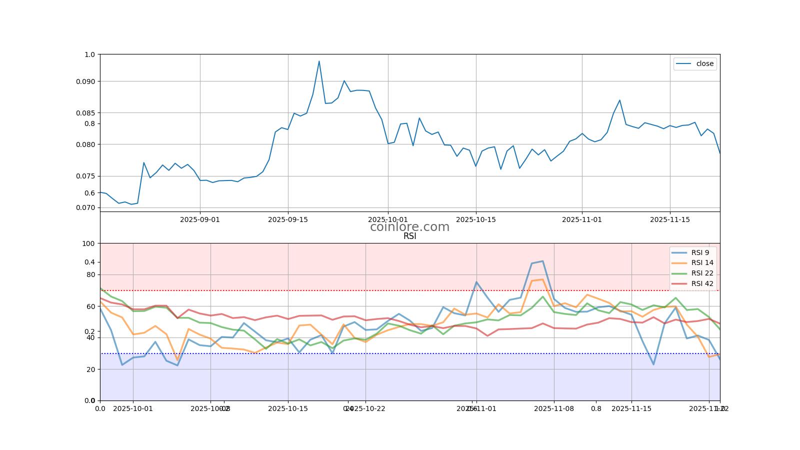 Beldex RSI indicator
