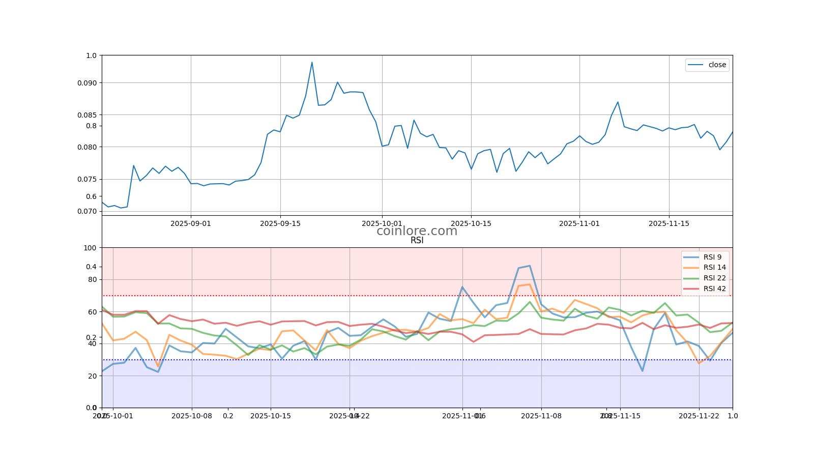 Beldex RSI indicator