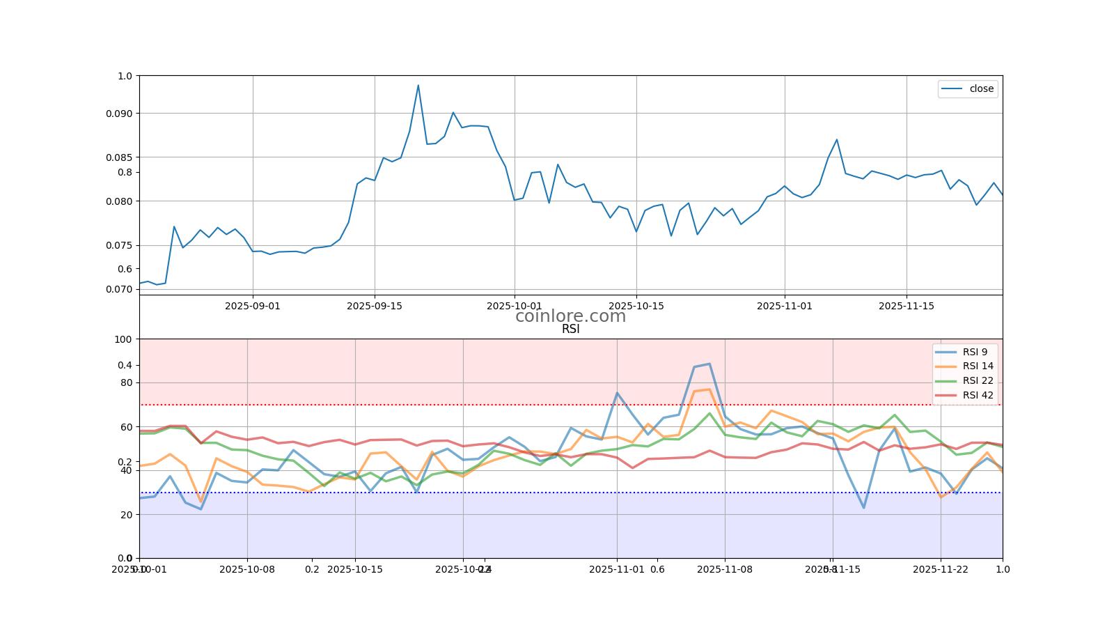 Beldex RSI indicator