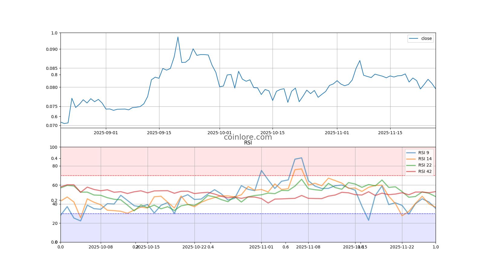 Beldex RSI indicator