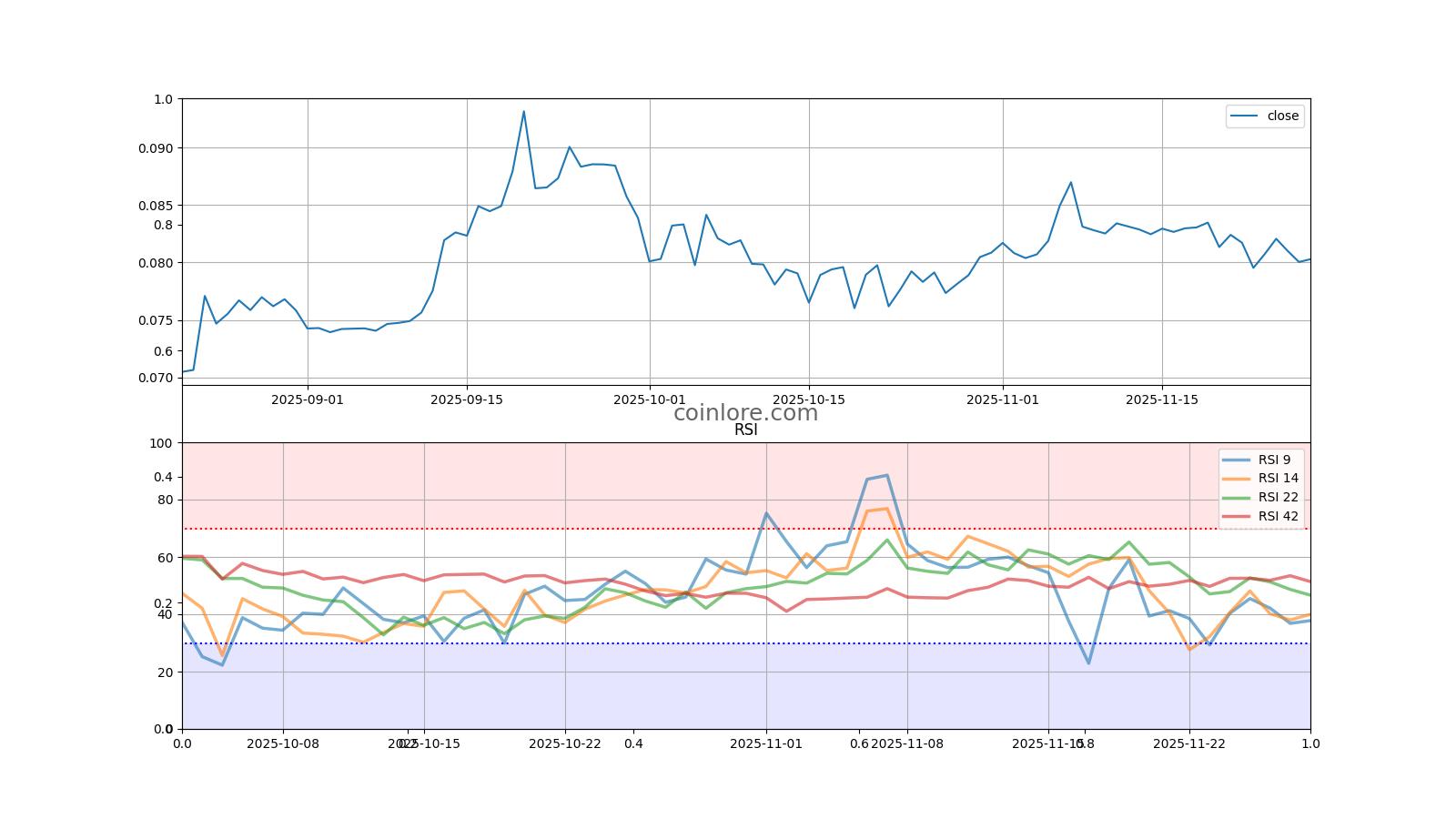Beldex RSI indicator