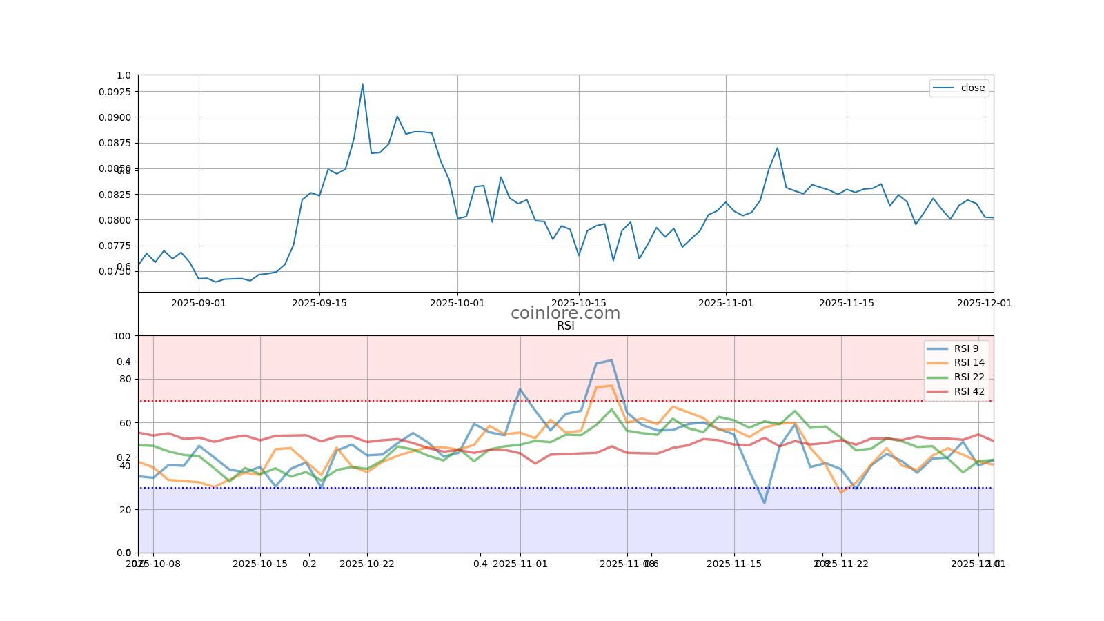 Beldex RSI indicator