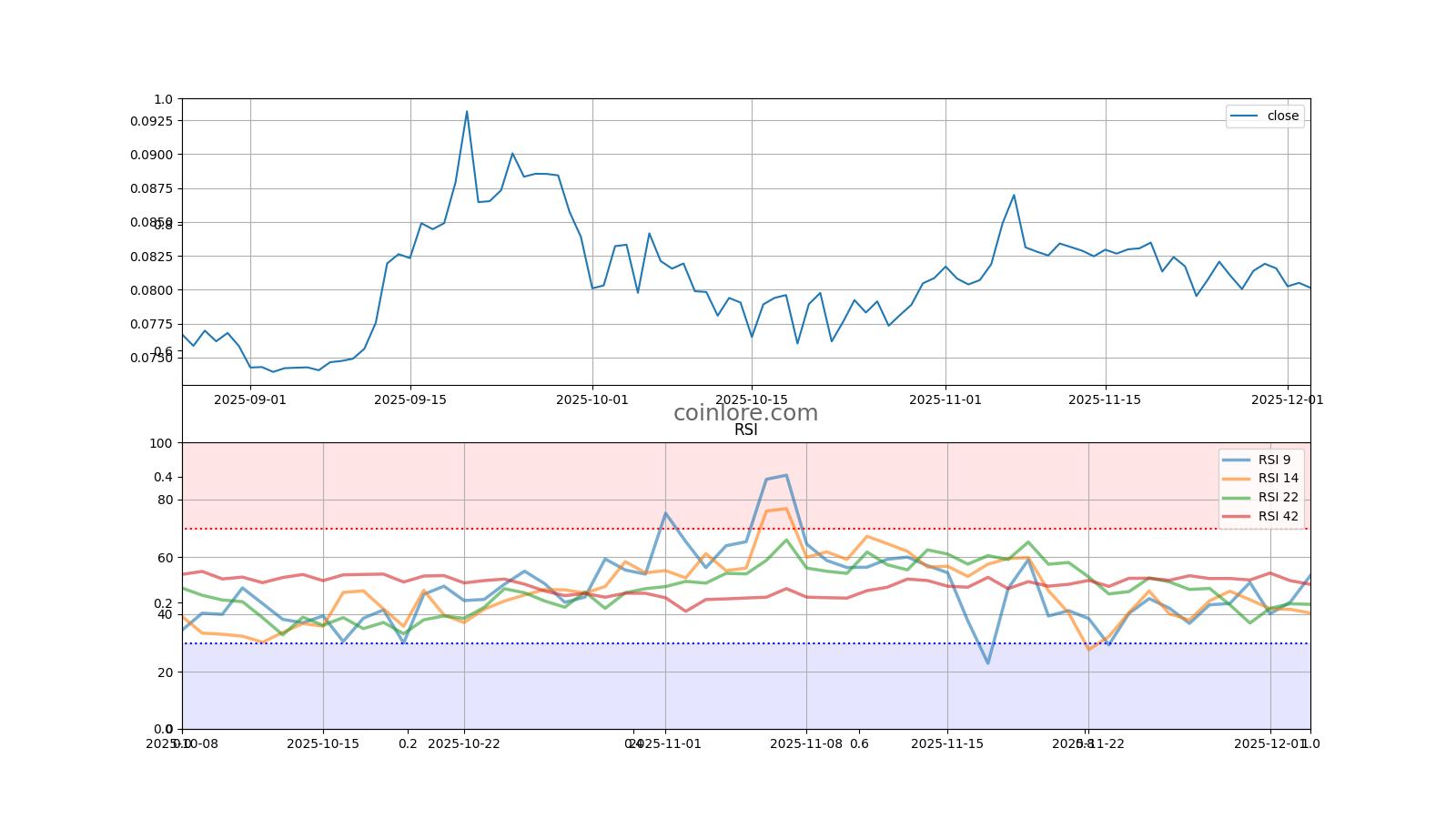 Beldex RSI indicator