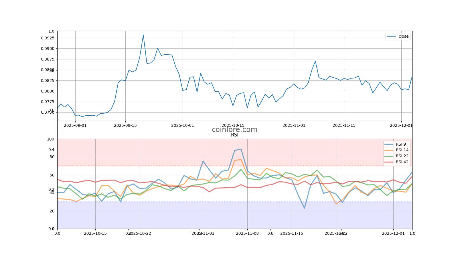 Beldex RSI indicator