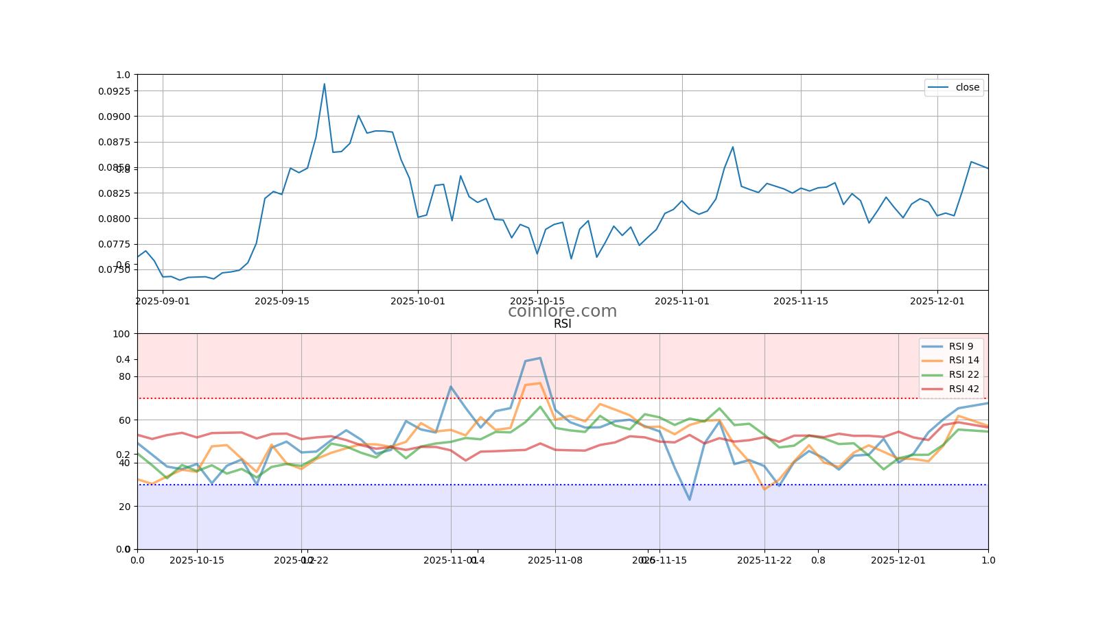 Beldex RSI indicator
