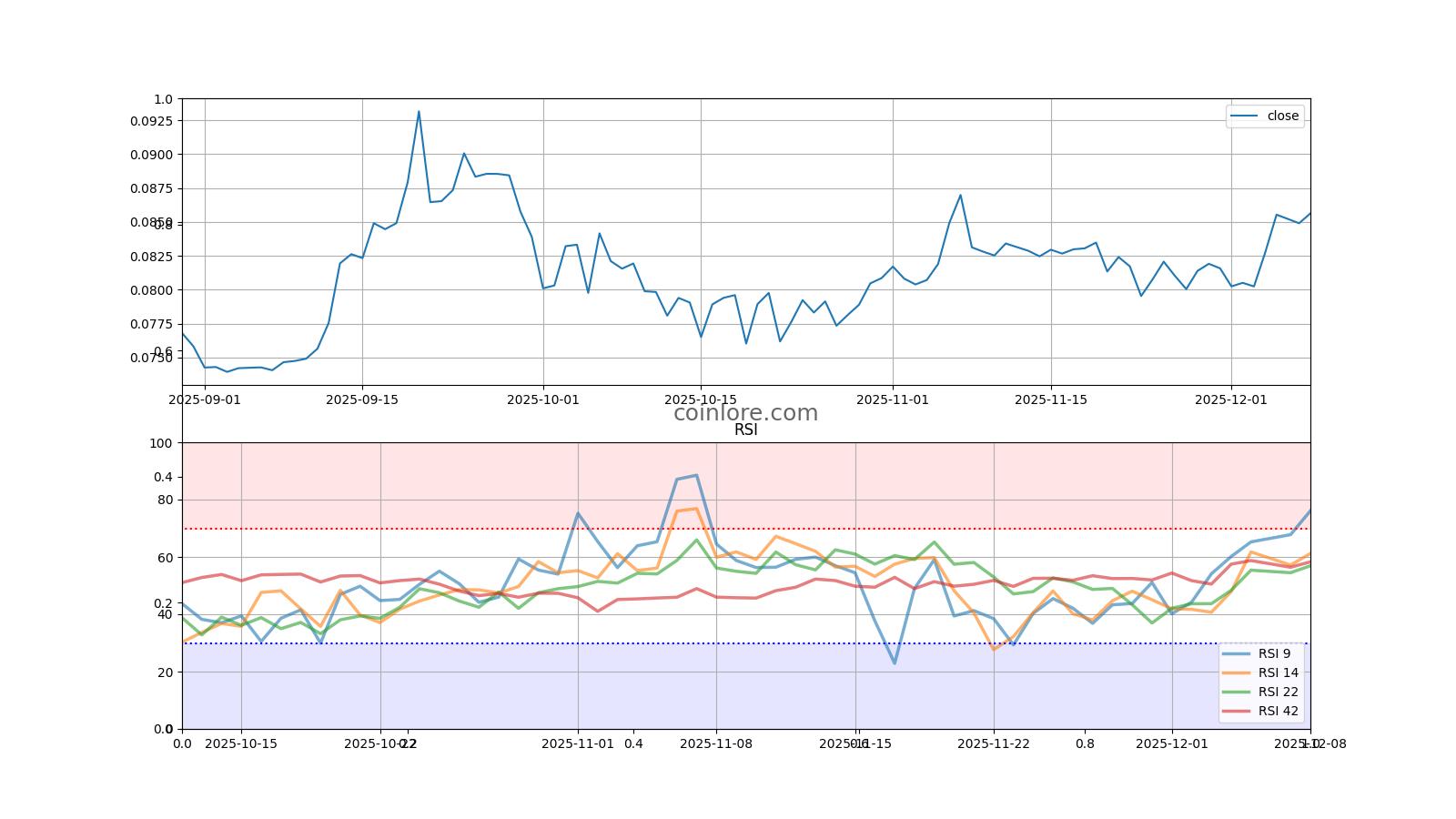 Beldex RSI indicator