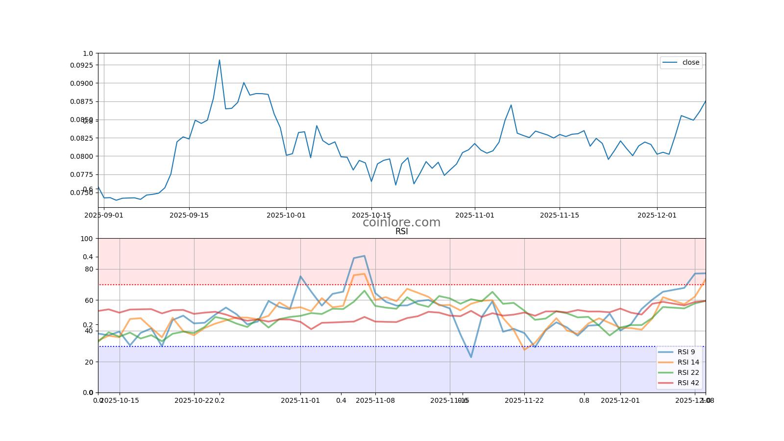 Beldex RSI indicator
