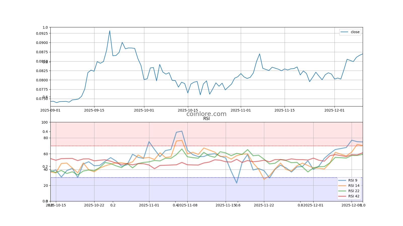 Beldex RSI indicator