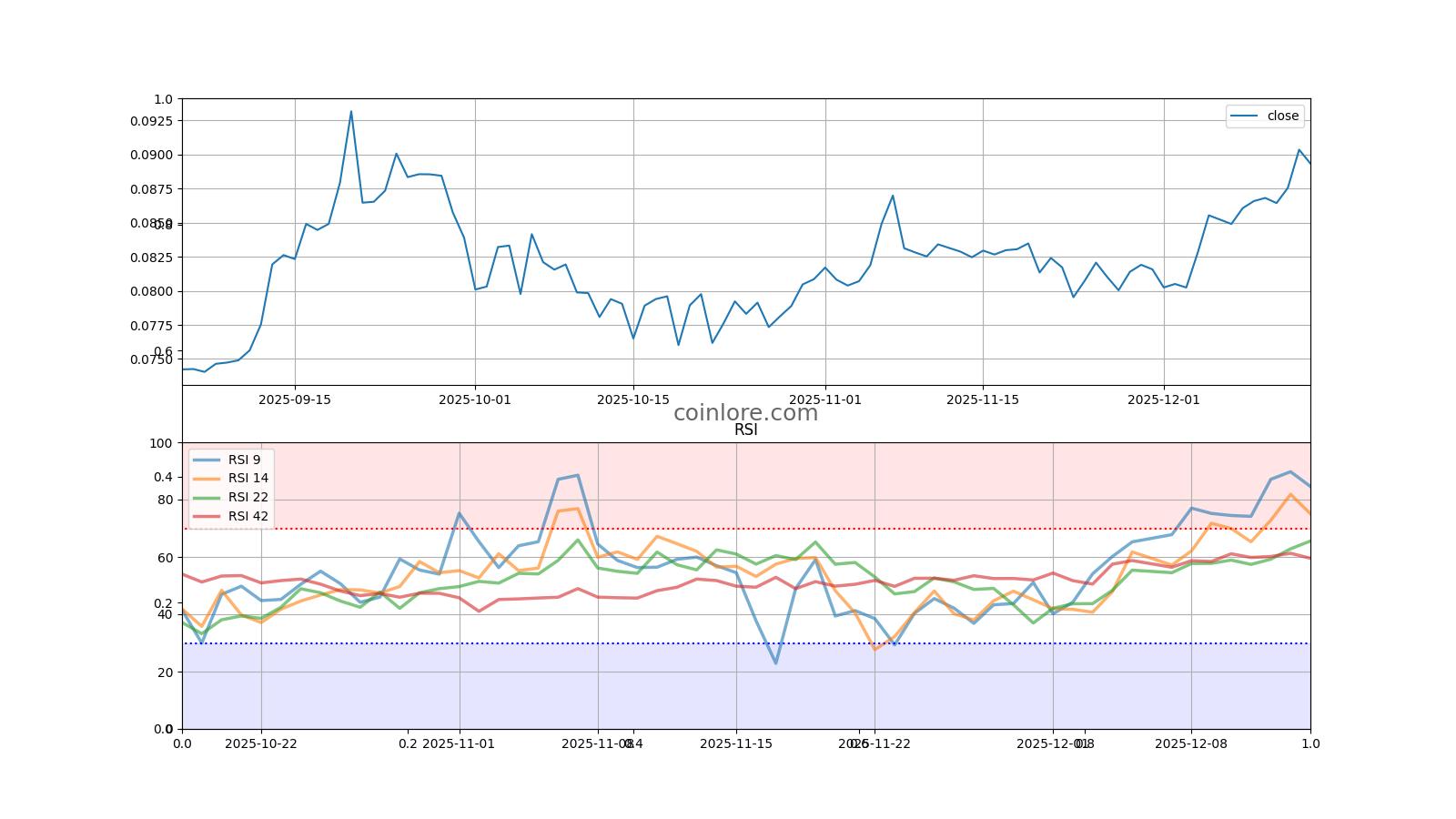 Beldex RSI indicator