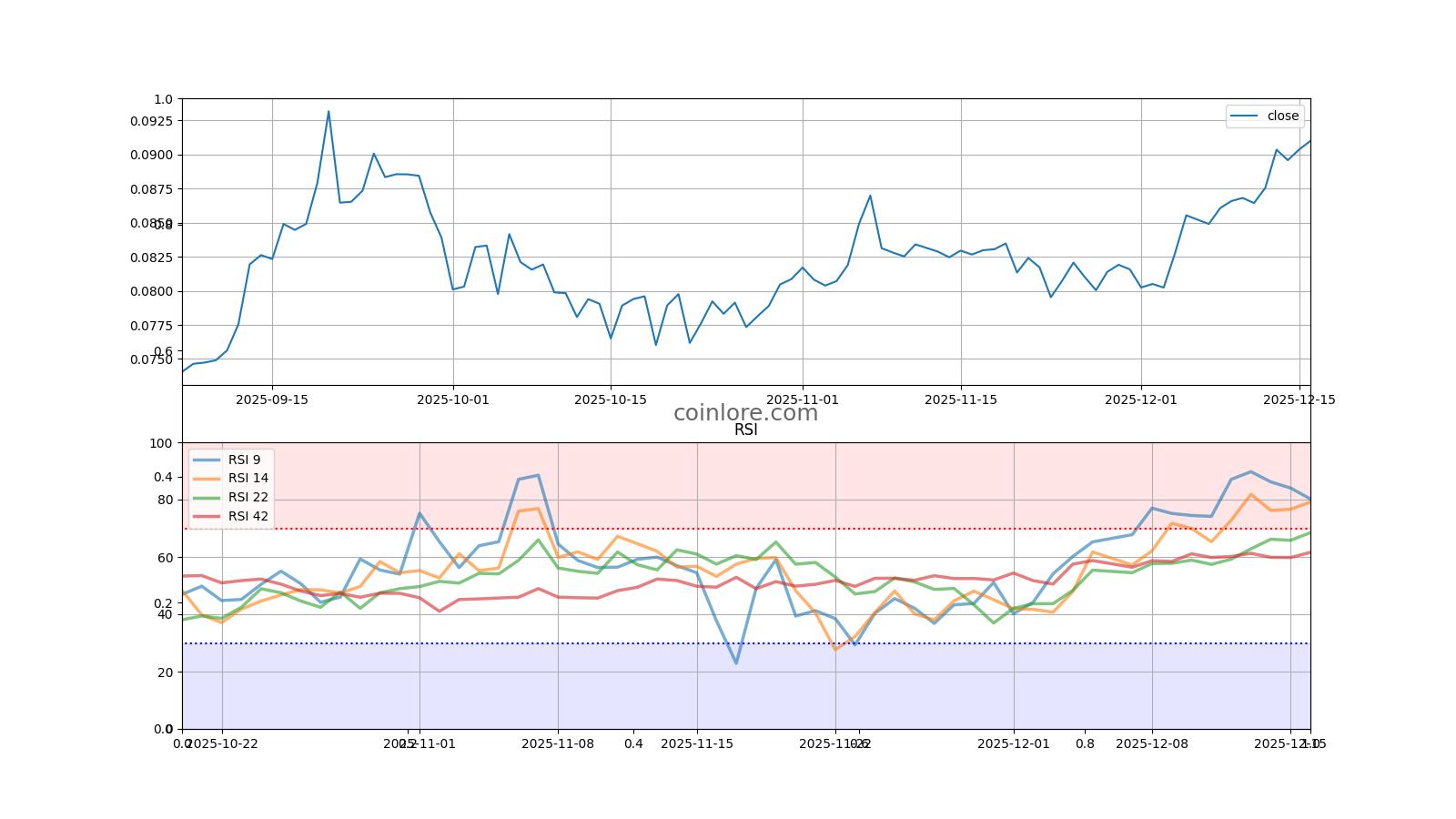 Beldex RSI indicator