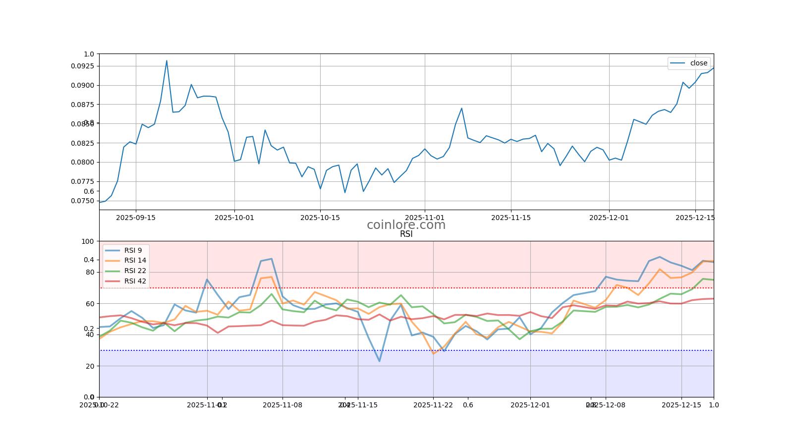 Beldex RSI indicator