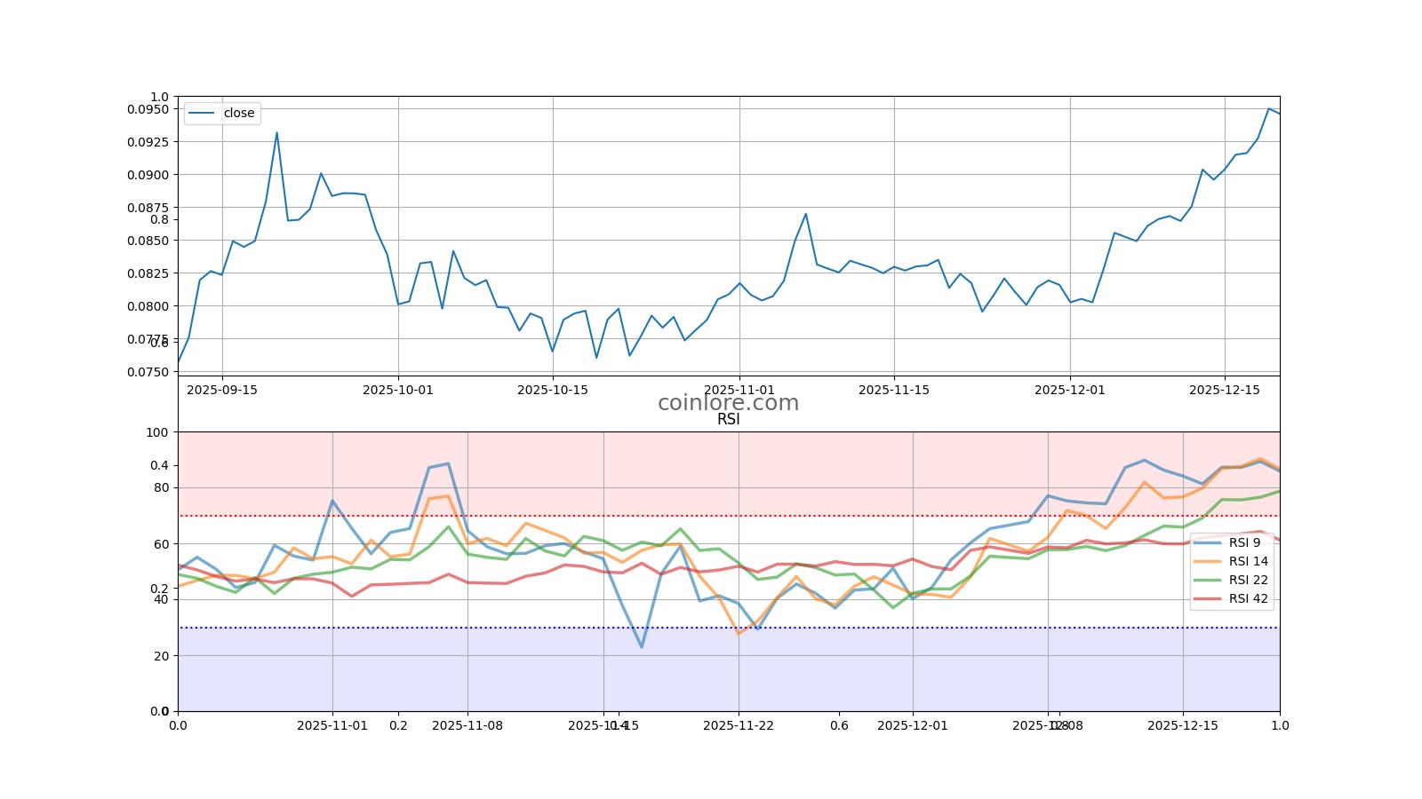 Beldex RSI indicator