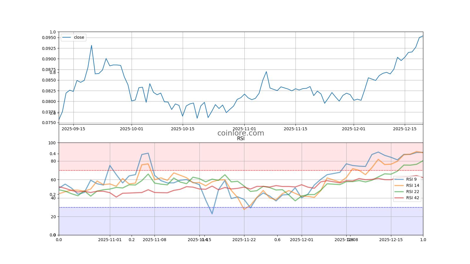 Beldex RSI indicator