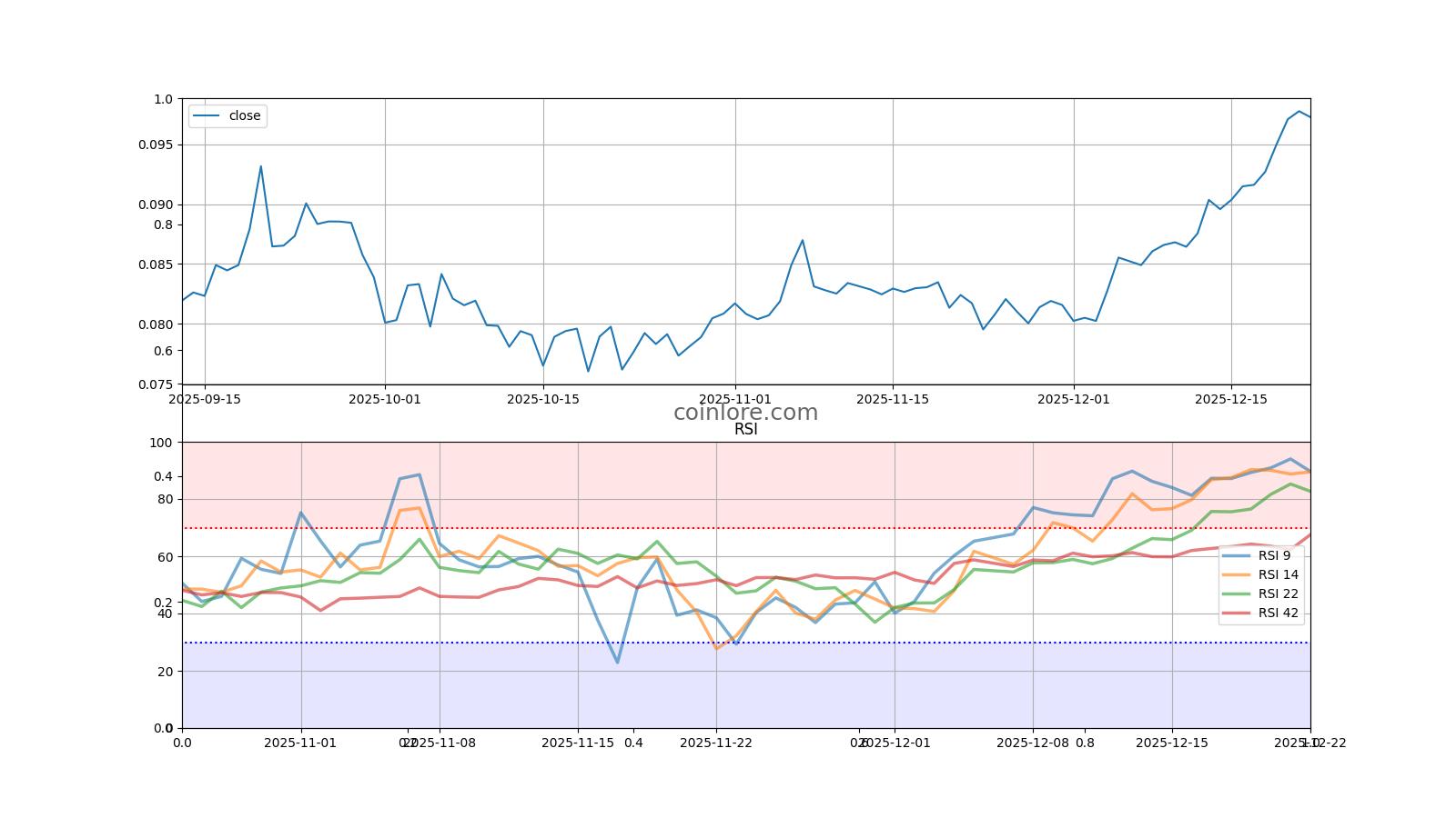 Beldex RSI indicator