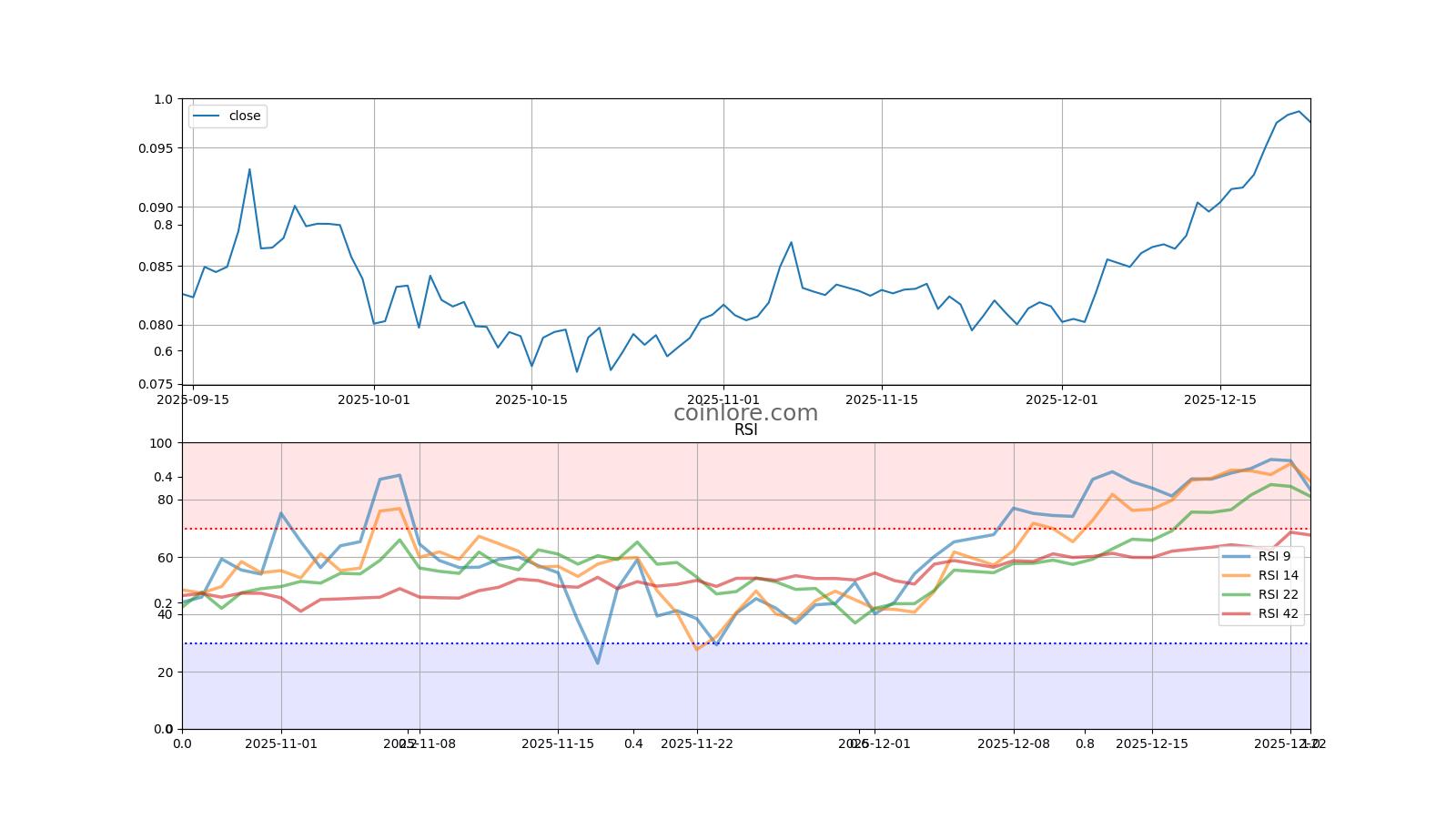 Beldex RSI indicator