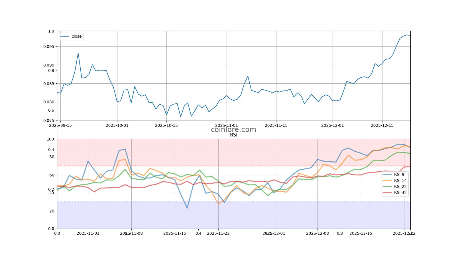 Beldex RSI indicator