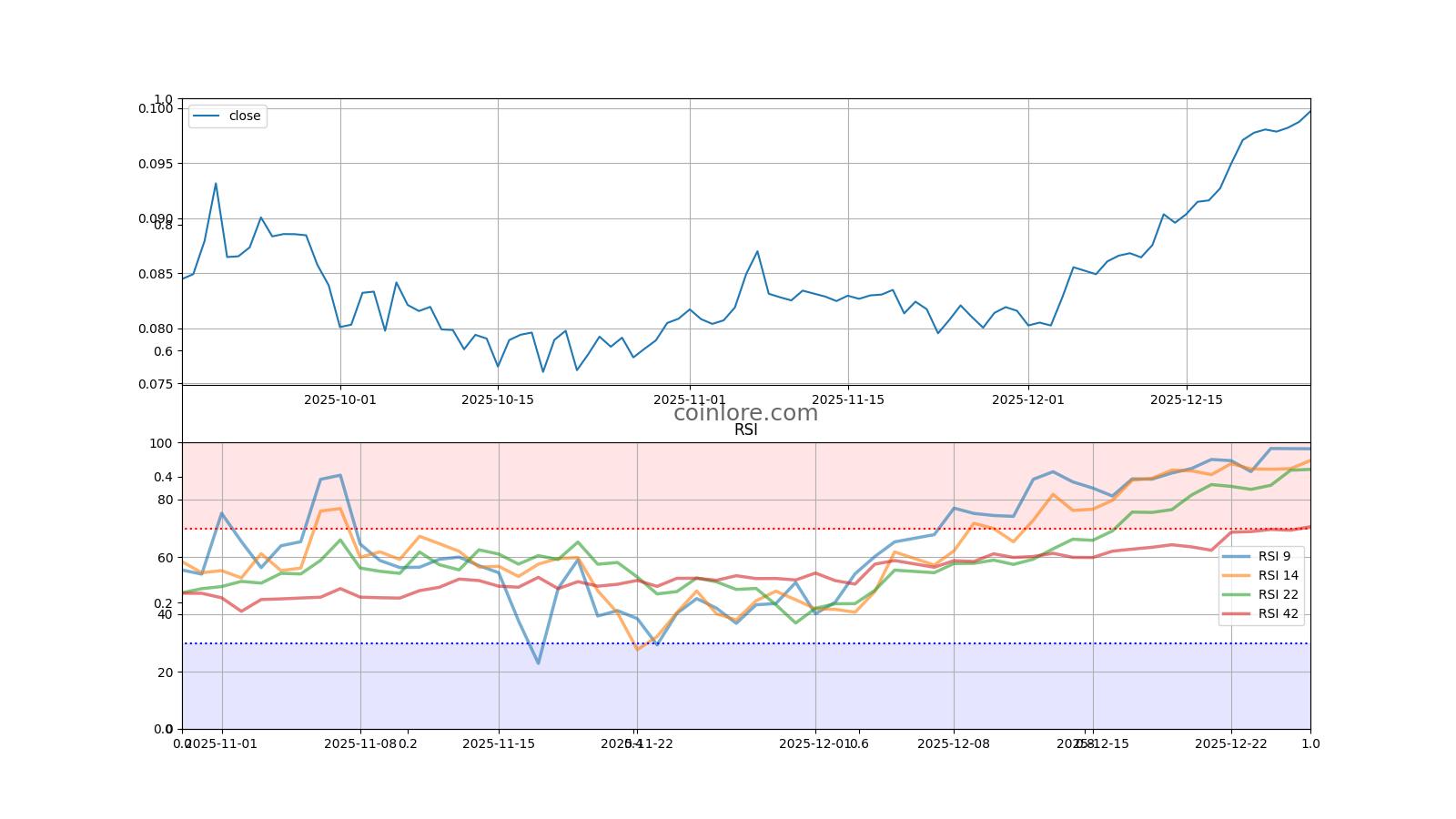 Beldex RSI indicator