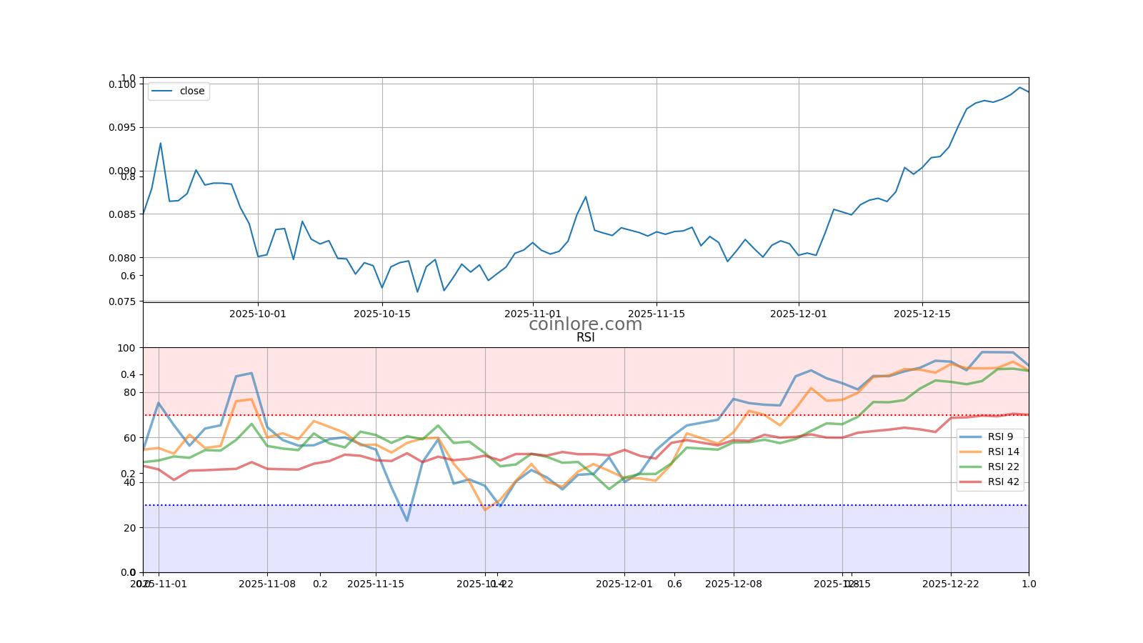 Beldex RSI indicator