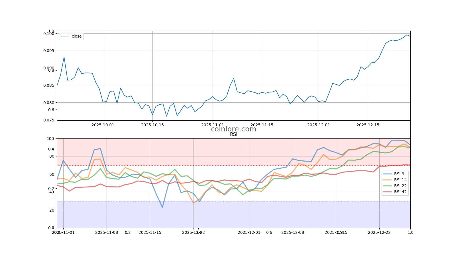 Beldex RSI indicator