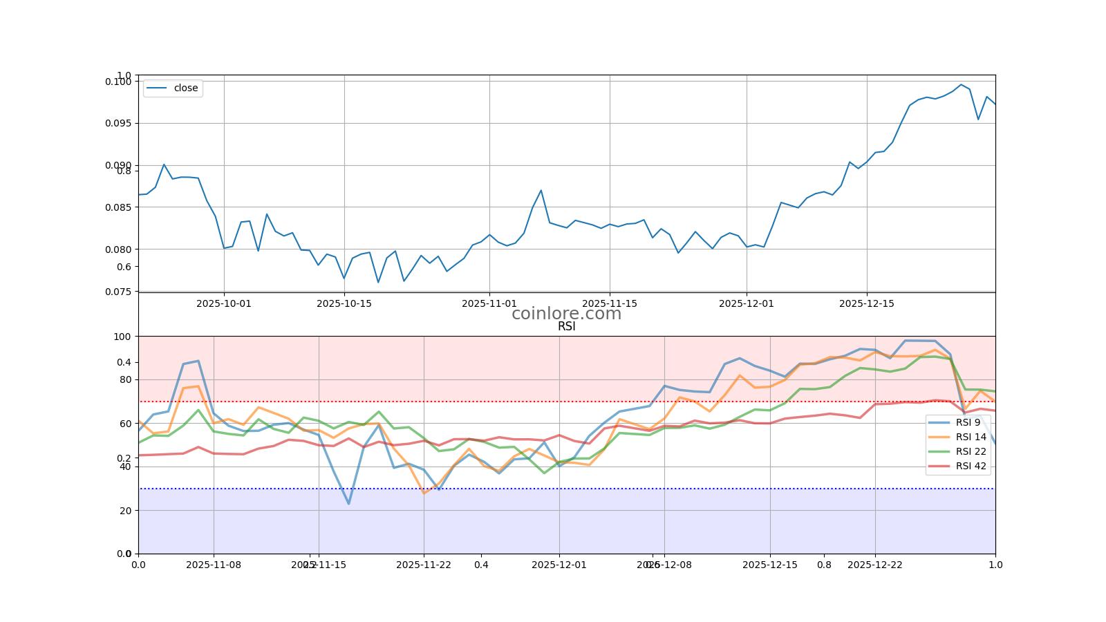 Beldex RSI indicator