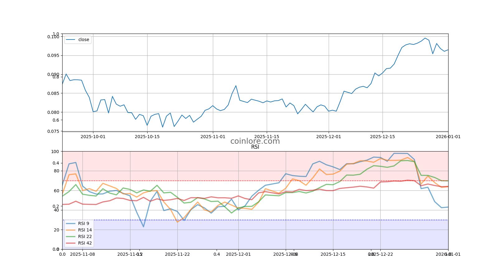 Beldex RSI indicator