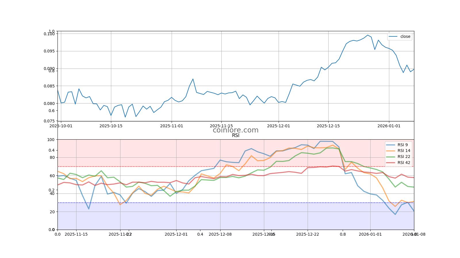 Beldex RSI indicator