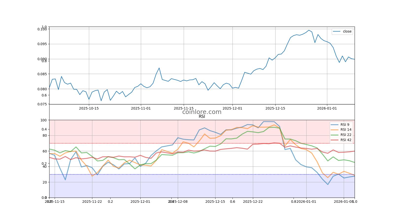 Beldex RSI indicator