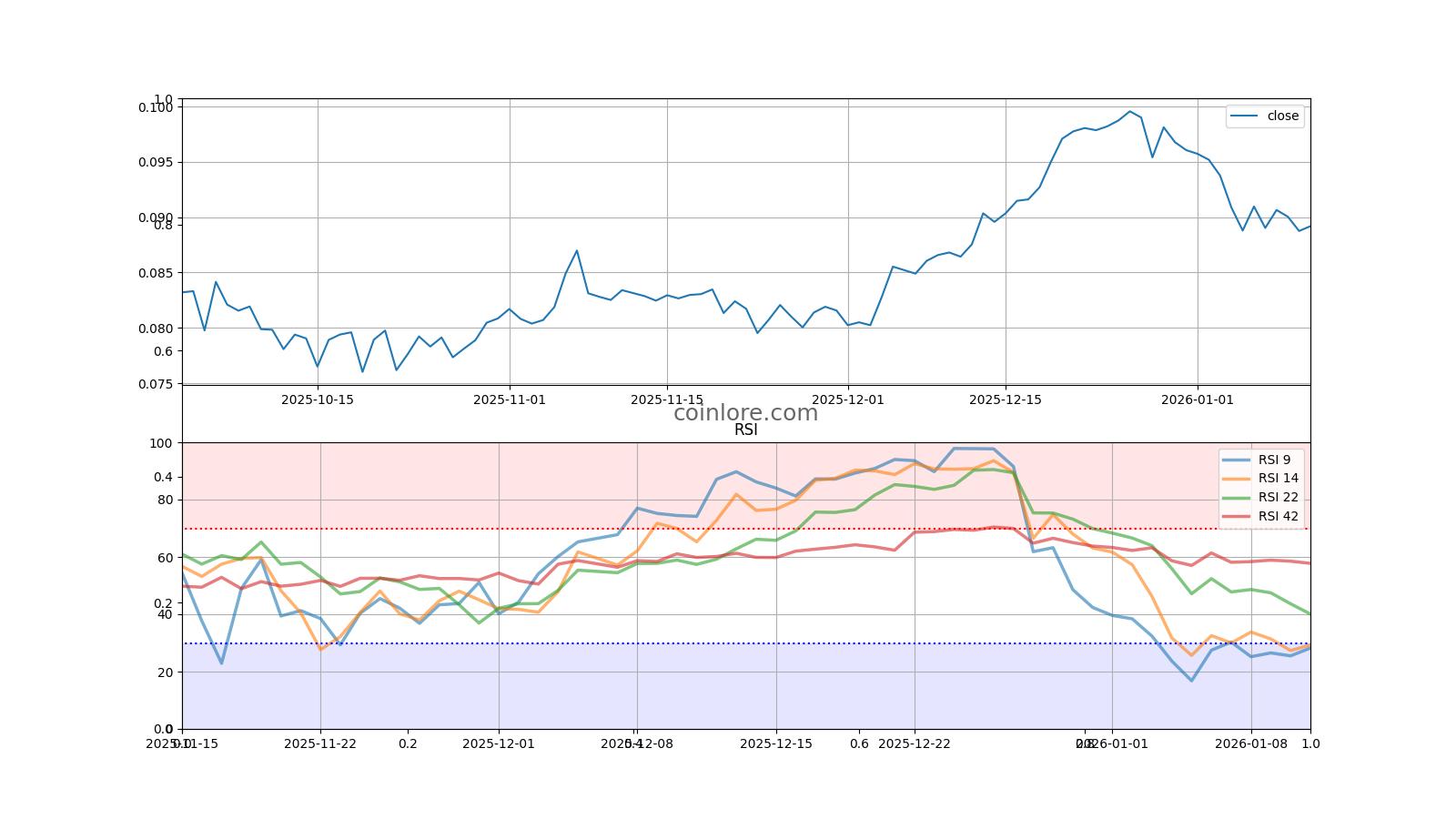 Beldex RSI indicator