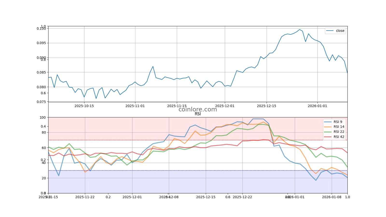 Beldex RSI indicator