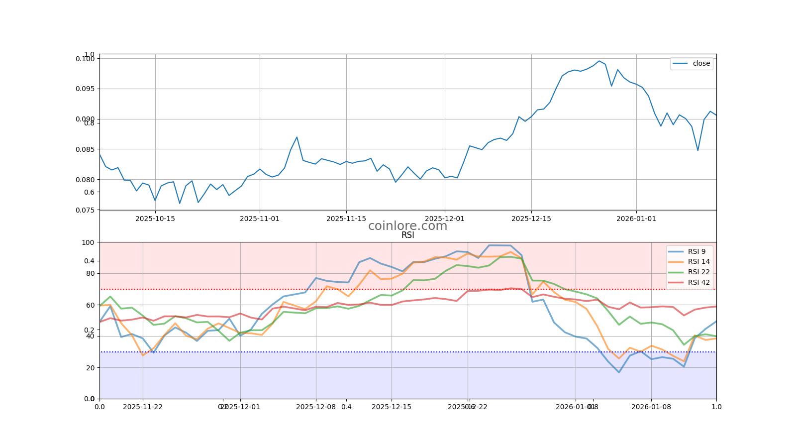 Beldex RSI indicator