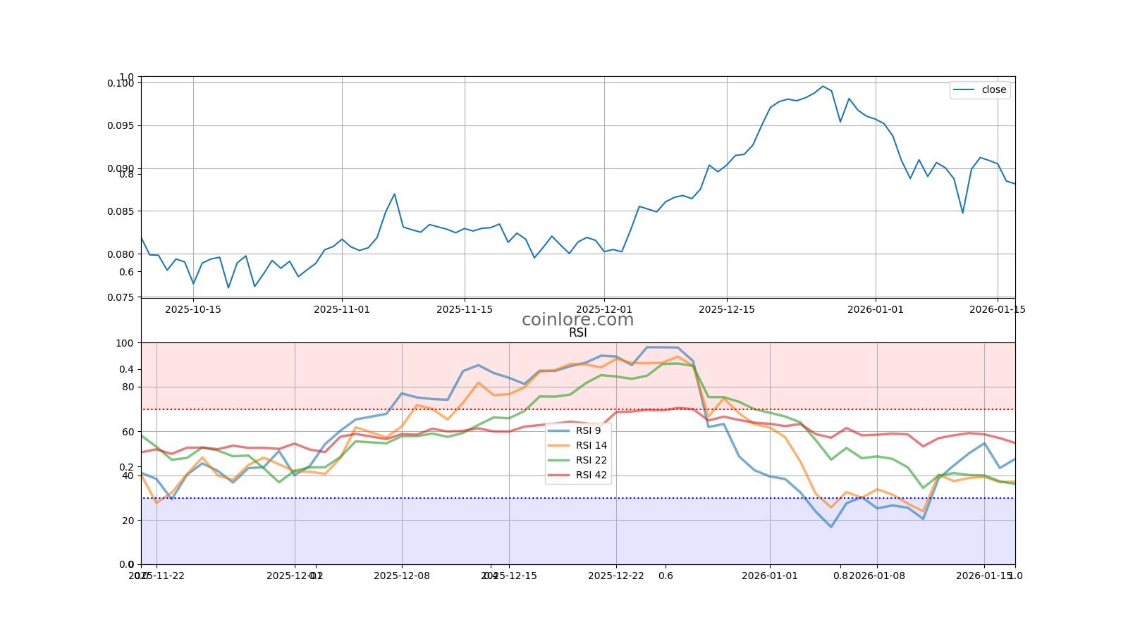 Beldex RSI indicator