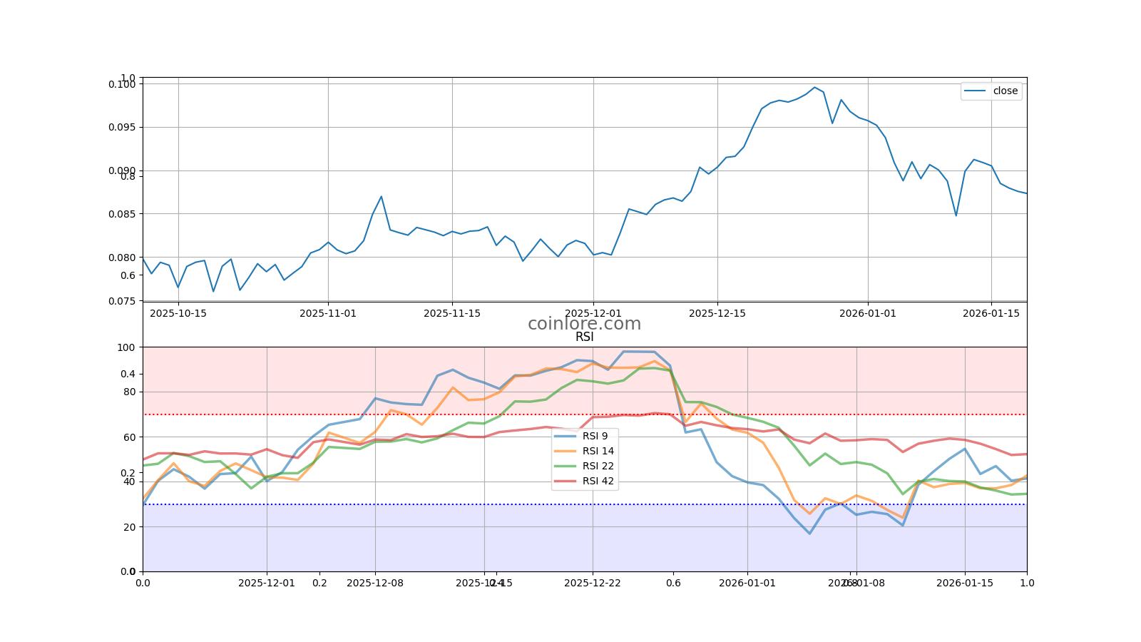 Beldex RSI indicator