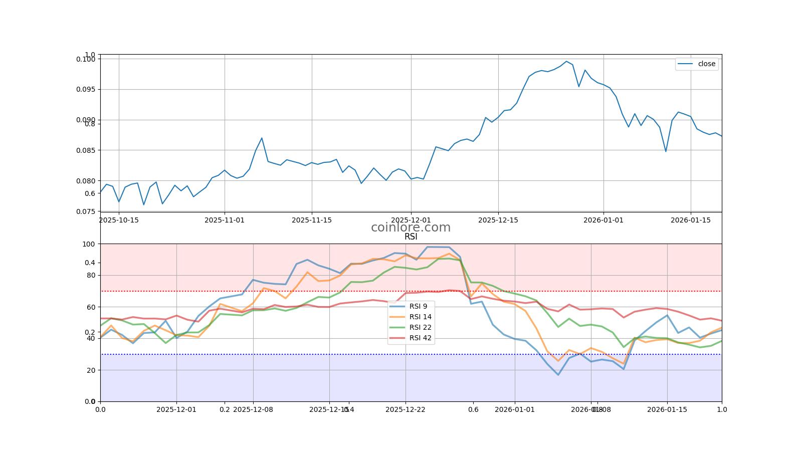 Beldex RSI indicator