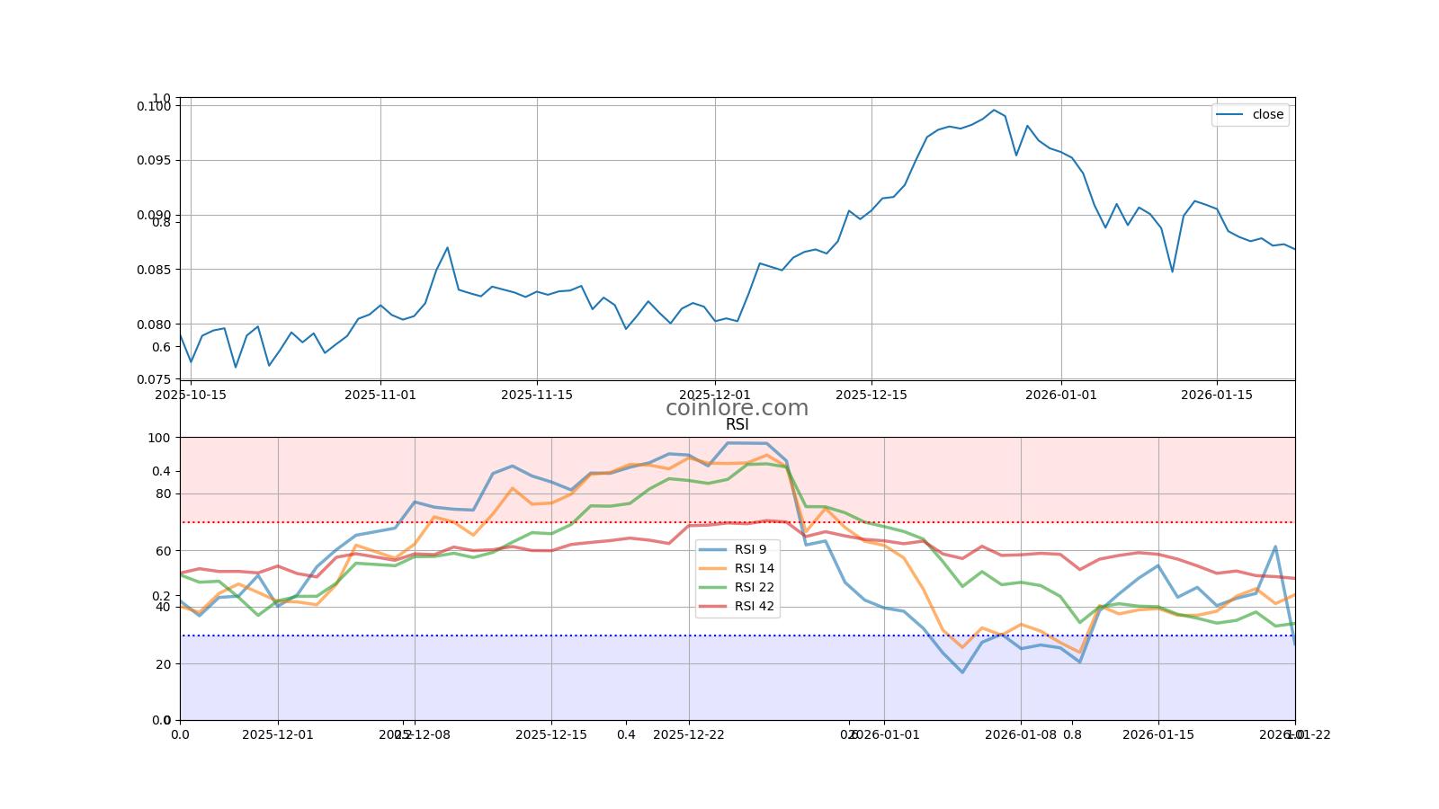 Beldex RSI indicator