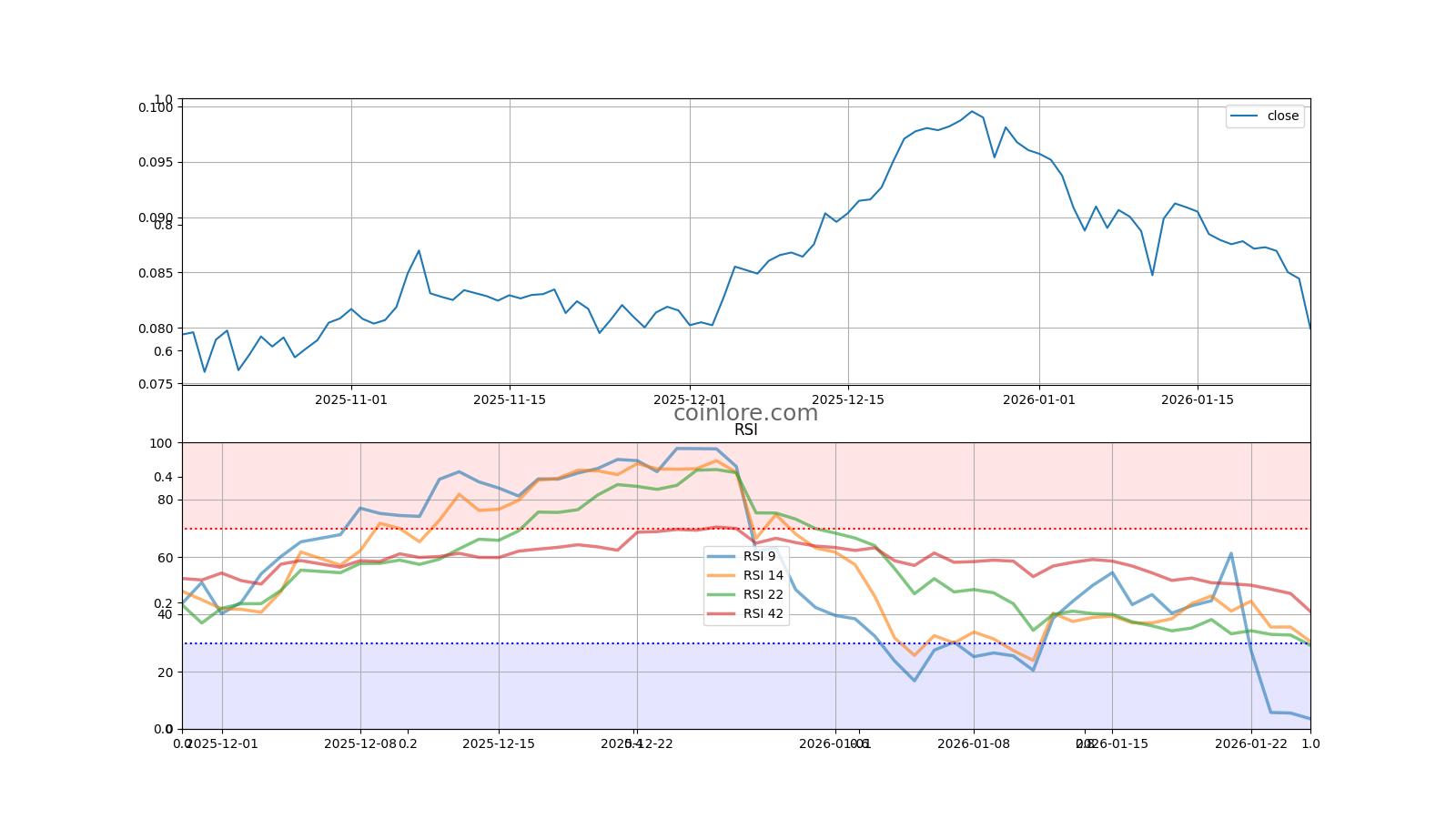 Beldex RSI indicator