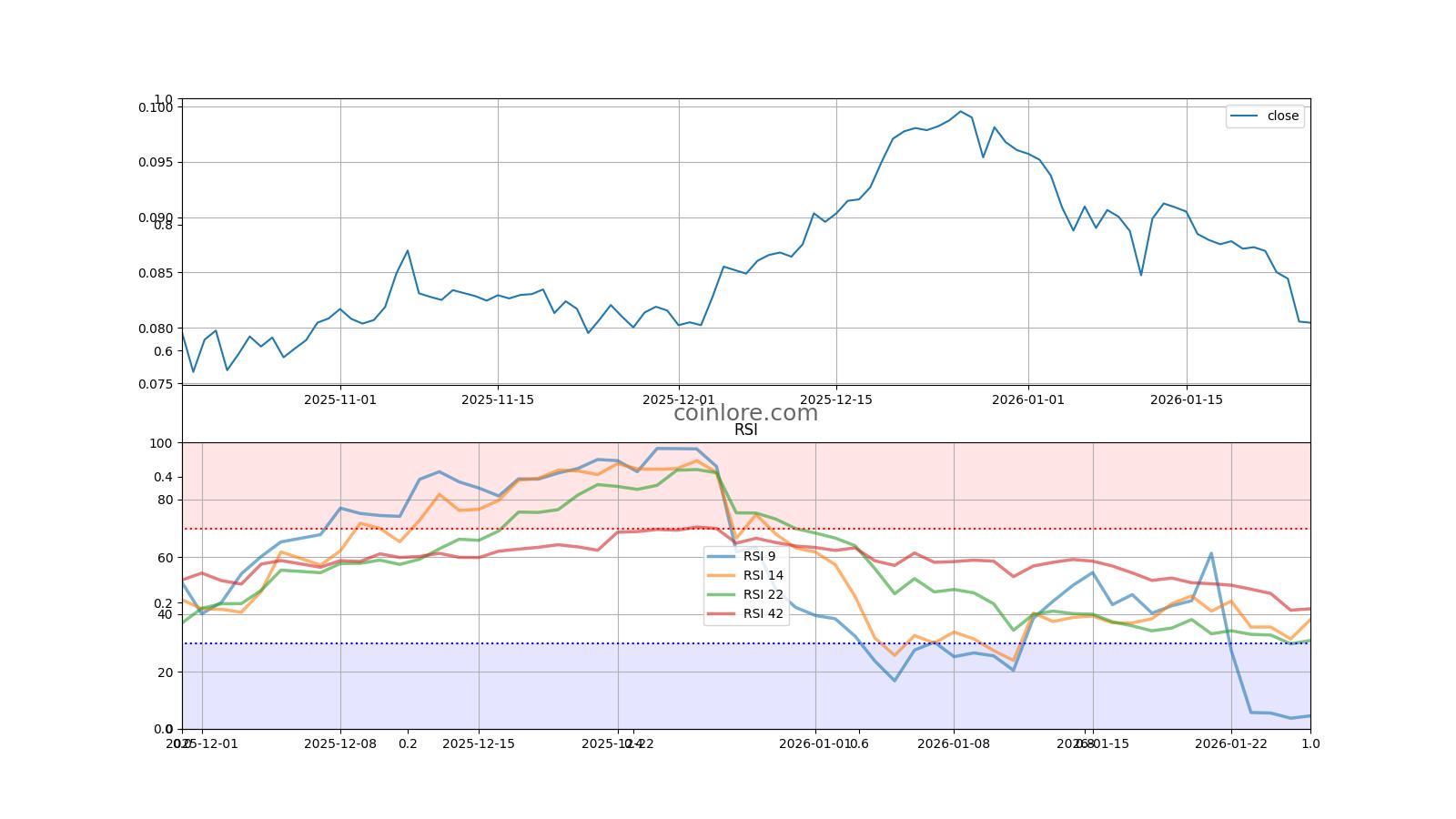 Beldex RSI indicator