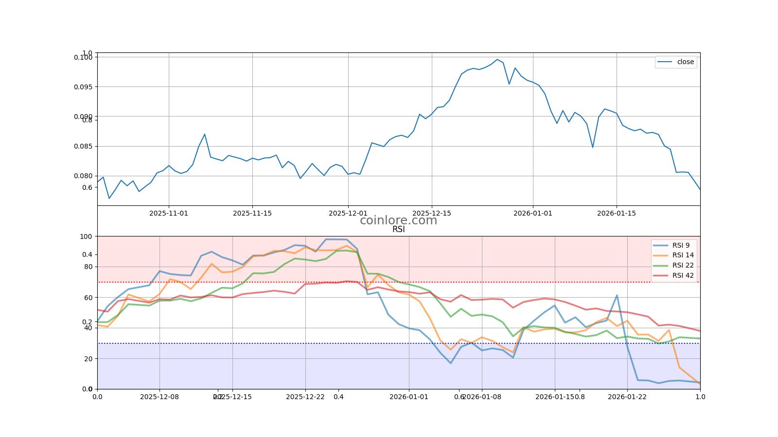 Beldex RSI indicator